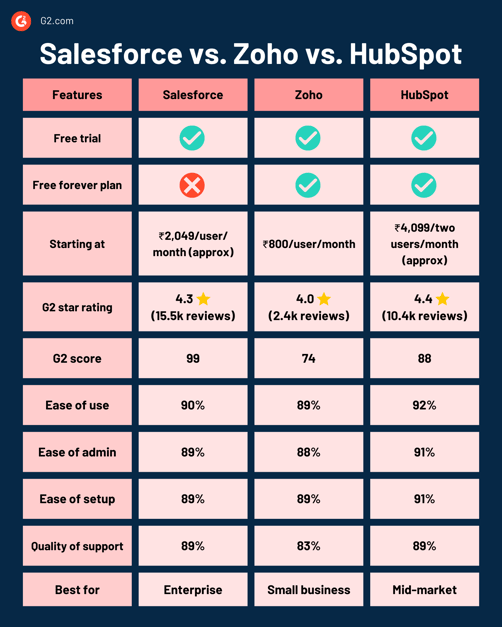 Salesforce vs. Zoho vs. HubSpot: Best CRM in India for 2023